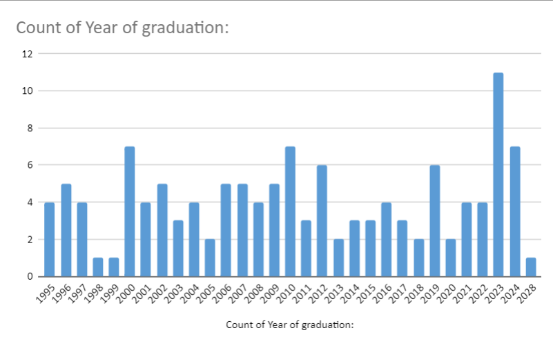 Survey Results Analysis - AUBG